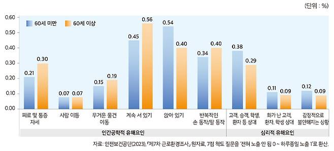 60세 이상 고령 취업자 근무환경 비고령자보다 더 위험