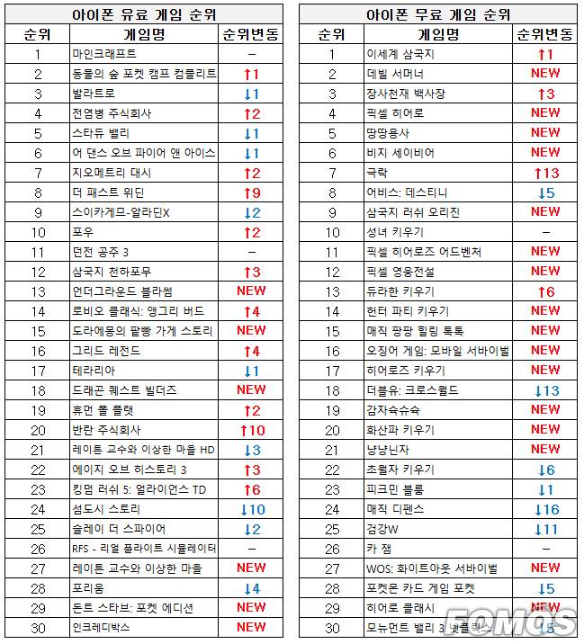 차트 모바일 드라마 열풍 이어갈까오징어 게임 모바일 서바이벌 차트 진입