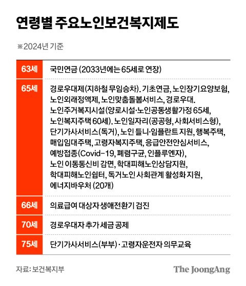 가장 빠르게 늙는 대한민국이 묻다 65세가 노인 맞나요