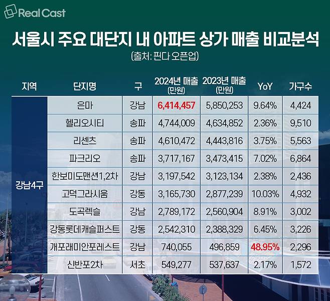 대단지 아파트 내 상권에서도 ‘강남不敗 이어진다 리얼캐스트