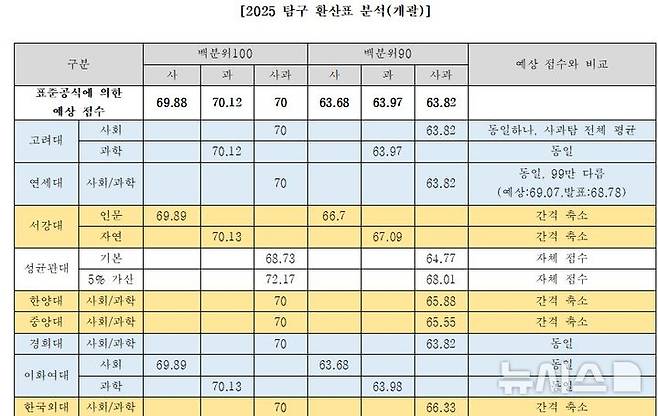 문과침공 줄어들까사탐·과탐 통합 변환점수 쓴 대학 늘어나