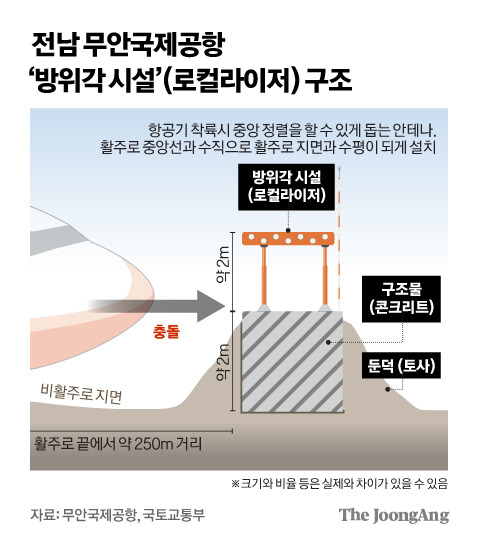 해외 전문가 무안공항 최악 설계 참사 주원인”