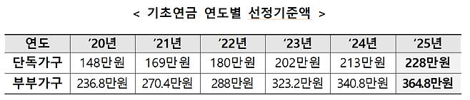 홀로 사는 노인 월 소득 228만원 이하면 기초연금 받는다