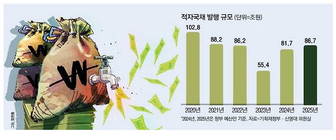 추경 급한데 적자국채 100조 턱밑