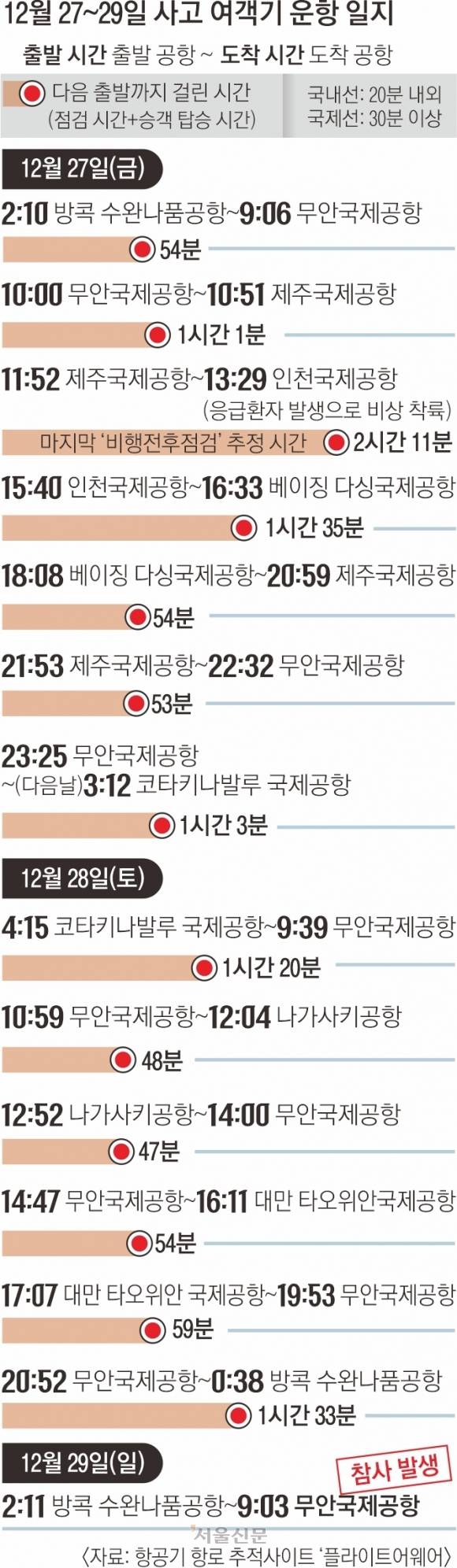 단독 사고 전 이틀 동안 13번 운항 비행 전후 점검 시간도 안 지켰다