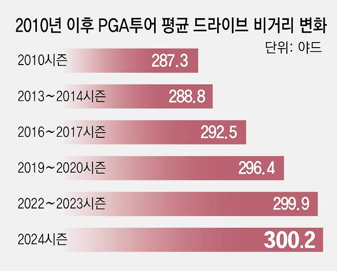PGA ‘300야드 시대’… ‘효율적 장타자’ 안병훈 첫 승 도전