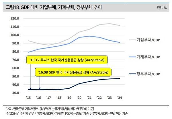 “올해 국고채 발행 급증 국가신용등급 하방 압력”…신평사 첫 공개 경고