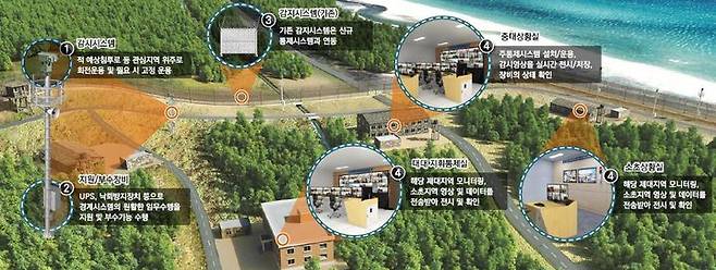 Ai로 강화되는 軍 경계작전영상분석 기능 최초 도입