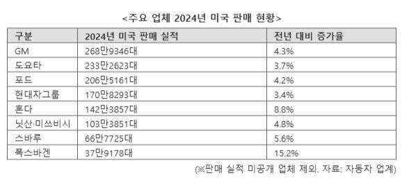 170만대 현대차·기아 美판매 창사 이래 최대치점유율 4위