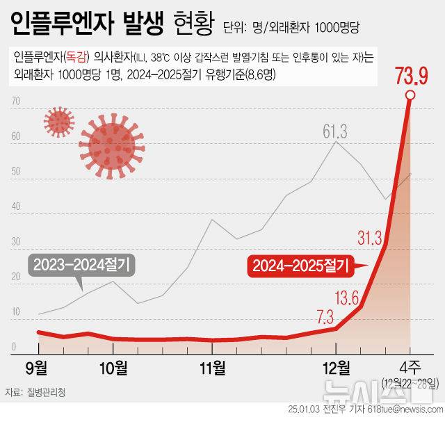 독감 유행 8년 만에 최대라더니편의점 감기약 판매 급증