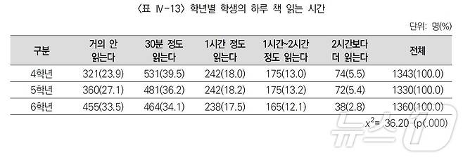 족보는 족발 보쌈초6 3명 중 1명 책 거의 안 읽는다