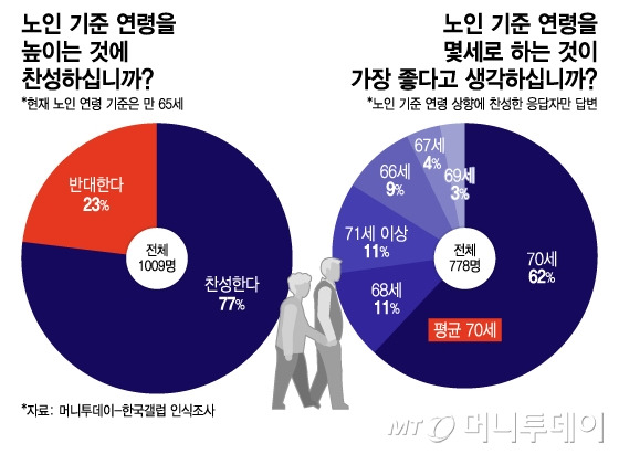65세가 노인 맞나요 이경규도 현역 예능인77는 연령 상향 찬성