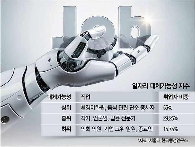 단독 Ai로봇이 대신할 일 한국에 몰려있다고”전문직들도 위험하다는데