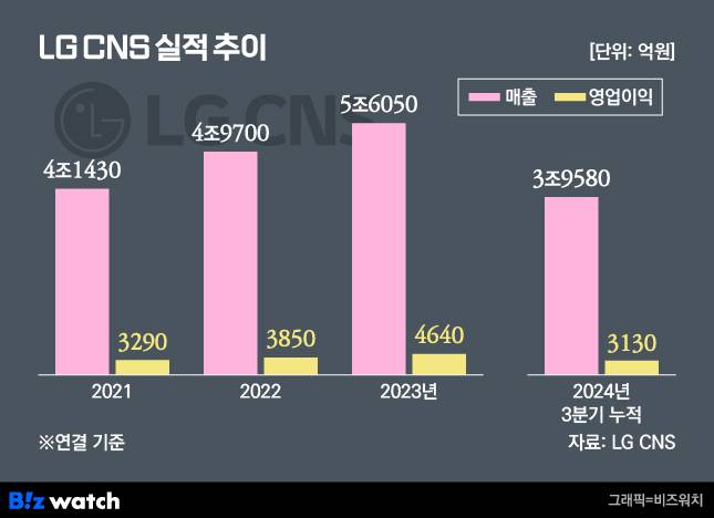 IPO 앞둔 LG CNS, 쏟아진 우려에 '오히려 좋아' 왜?