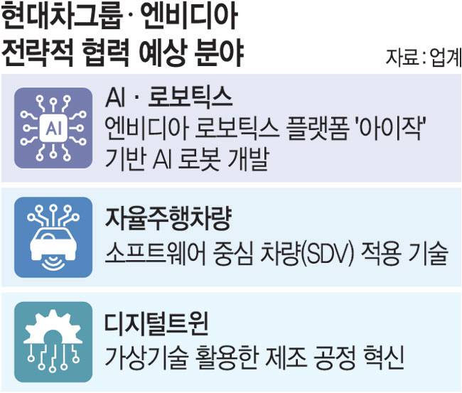 현대차 엔비디아 ‘ai로봇·자율주행차 함께 만든다