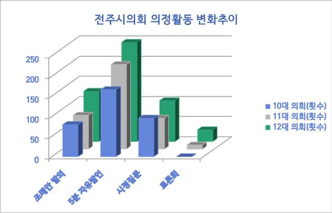 12대 전주시의회 조례안 발의·5분 발언 역대급