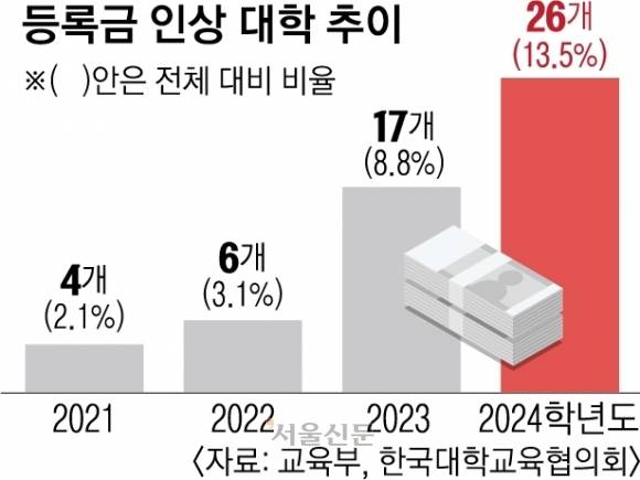 사립대 ‘정부지원 포기하고 등록금 ‘인상으로국립대는 ‘동결