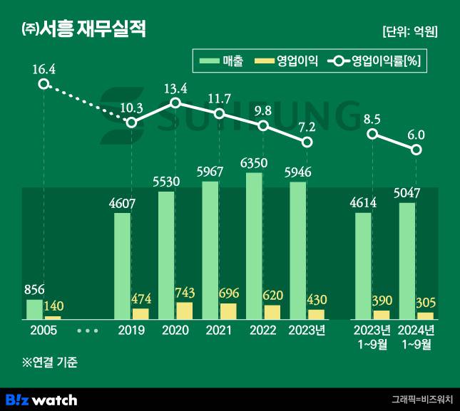 거버넌스워치 중견 서흥 주가 4년 새 4분의 1 토막3대 증여 개시