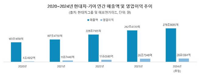 ‘역대급 실적 예고 현대차·기아신기록 세울 전략은