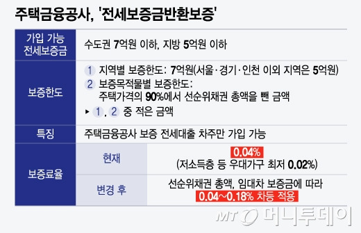 5억짜리 집 전세가 4억보증료 16만원→73만원 45배 뛴다