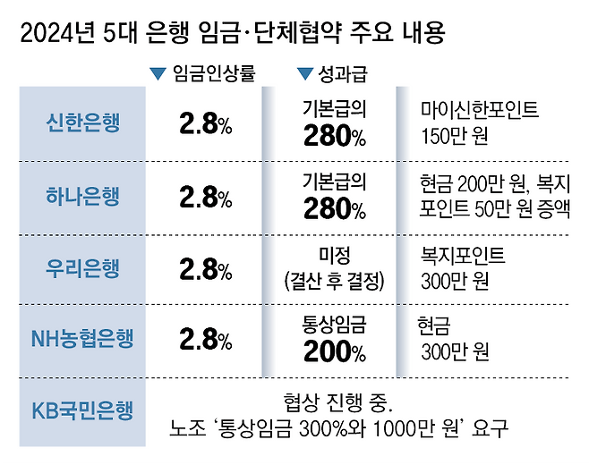 경기 한파에도 은행들 임금 인상률 높이고 성과급도 확대
