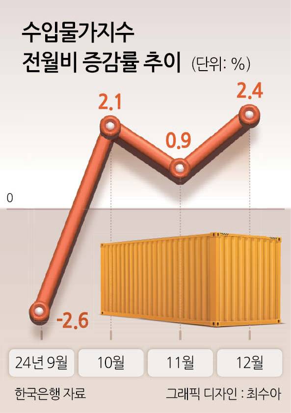 고환율 여파 수입물가 3개월째 상승