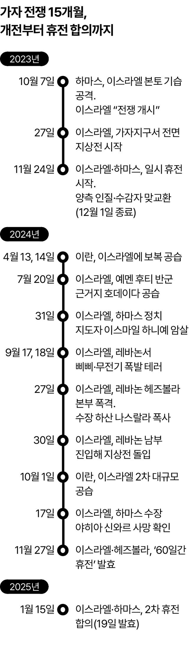 4만6707명 숨진 뒤에야 가자 포성 470일 만에 겨우 멈춘다