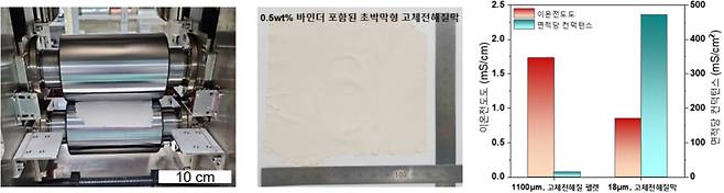 쿠키과학 전고체배터리 상용화 핵심기술 초박 고체전해질막 개발