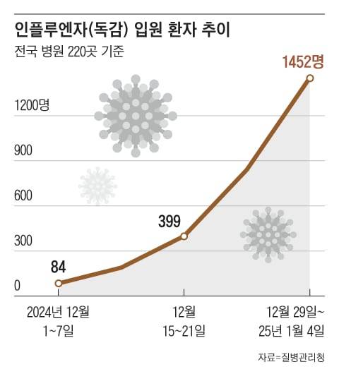 독감 한달새 20배 급증 설에 호흡기 병원 312곳 문 연다