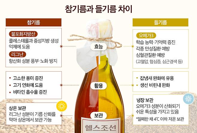 참기름과 들기름 ‘영양 차이 아세요