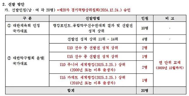 14세 탁구 앙팡테리블이승수 7전승으로 최종선발전 진출최연소 태극마크 보인다