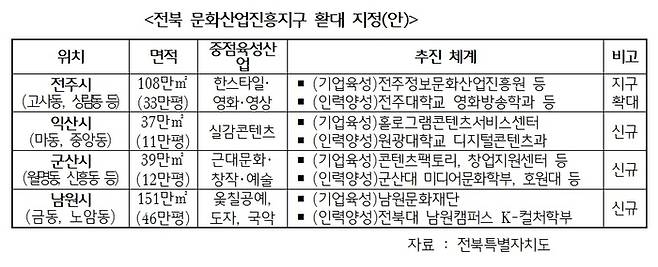 전북자치도 전주·군산·익산·남원 등 4개 문화산업진흥지구 확대 지정 추진