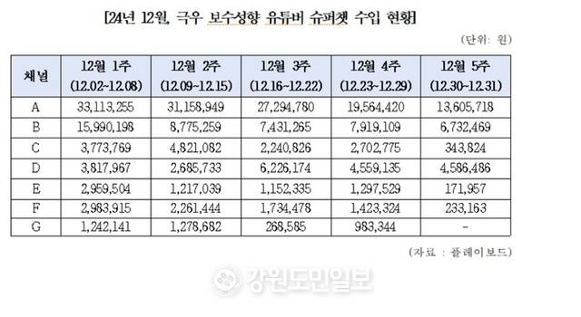 극우·보수 유튜버 채널 계엄 한달간 ‘수입 2배 껑충