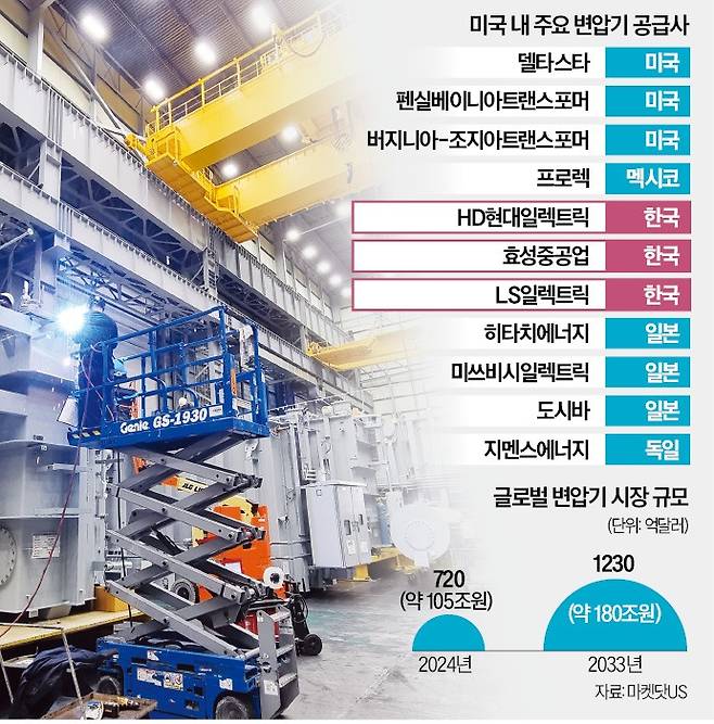 Hd현대일렉 美 변압기 슈퍼호황 10년 간다선제 투자로 시장 선점