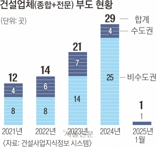 무너지는 지방건설사 경남 2위 대저건설마저 법정관리 신청