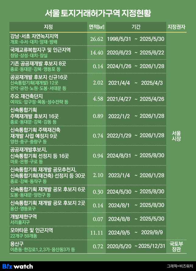 집잇슈 토허제 잠·삼·대·청 운명 엇갈릴까