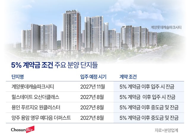 미분양에 힐스테이트도 롯데캐슬도 자존심 버렸다‘5 계약금·500만원으로 입주까지