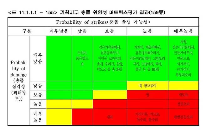 새만금신공항 조류 충돌 위험도 무안공항 610배”