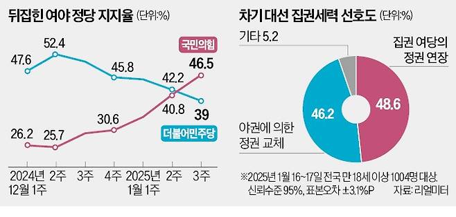 정권연장 48 교체 46계엄 후 첫 추월