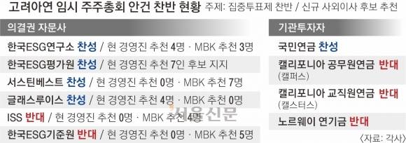 고려아연 경영권 표 대결 D 2 자문사 4곳 Vs 2곳 ‘집중투표제 찬반 갈려