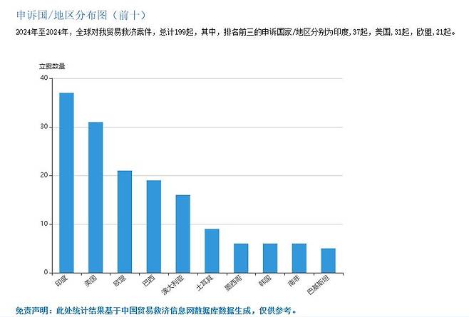 중국산 저가품 밀어내기 공습에 신음하는 세계무역조사 급증
