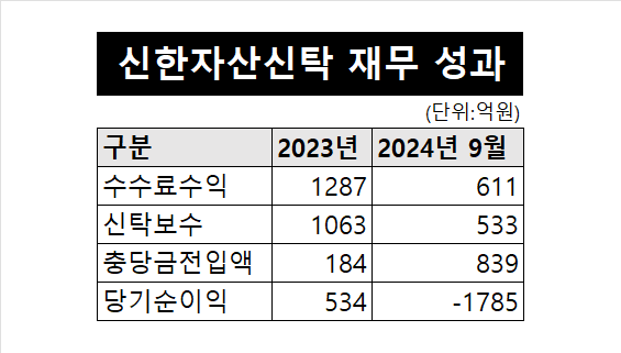 신한자산신탁 책준신탁 대신 차입형 확대 포트폴리오 균형 방점 블로터