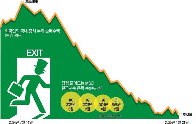 한국 증시 갈수록 힘빠지네”이 지수에서 무더기로 퇴출 될 판이라는데