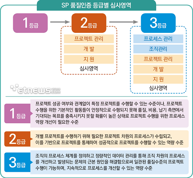 소프트웨어프로세스 품질인증 1등급 신설진입장벽 낮춰 제도 확산