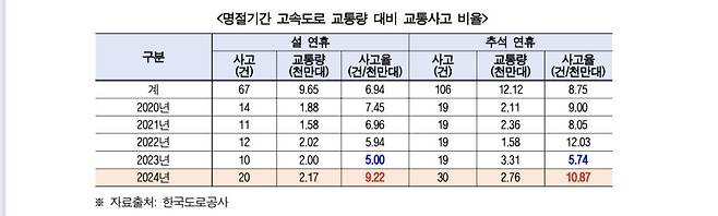 명절 연휴 ‘고속도로 법규 위반 살펴보니1위는 ‘버스전용차로 이용 얌체족