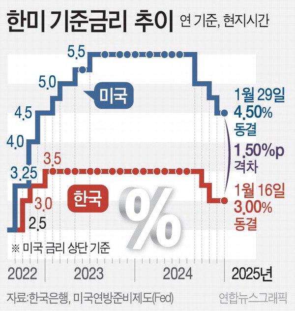 美 금리 안 내렸다韓도 고금리 장기화 전망