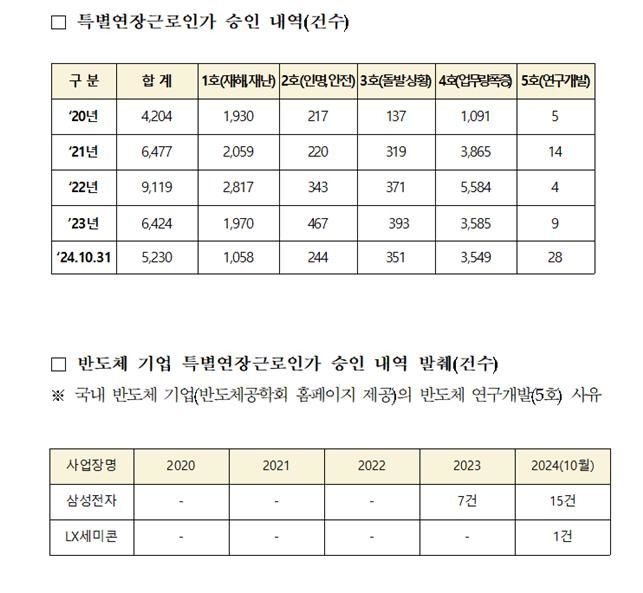 반도체 Randd 연장근로삼성 2년간 43만시간 Sk하이닉스 0