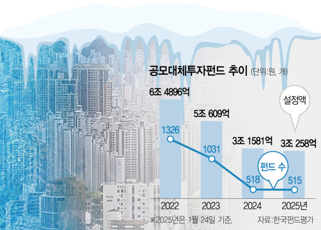 부동산 침체에···대체투자펀드 설정액 반토막