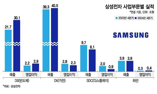 삼성전자 반도체 연간 이익 151조sk하이닉스에 선두 내줬다