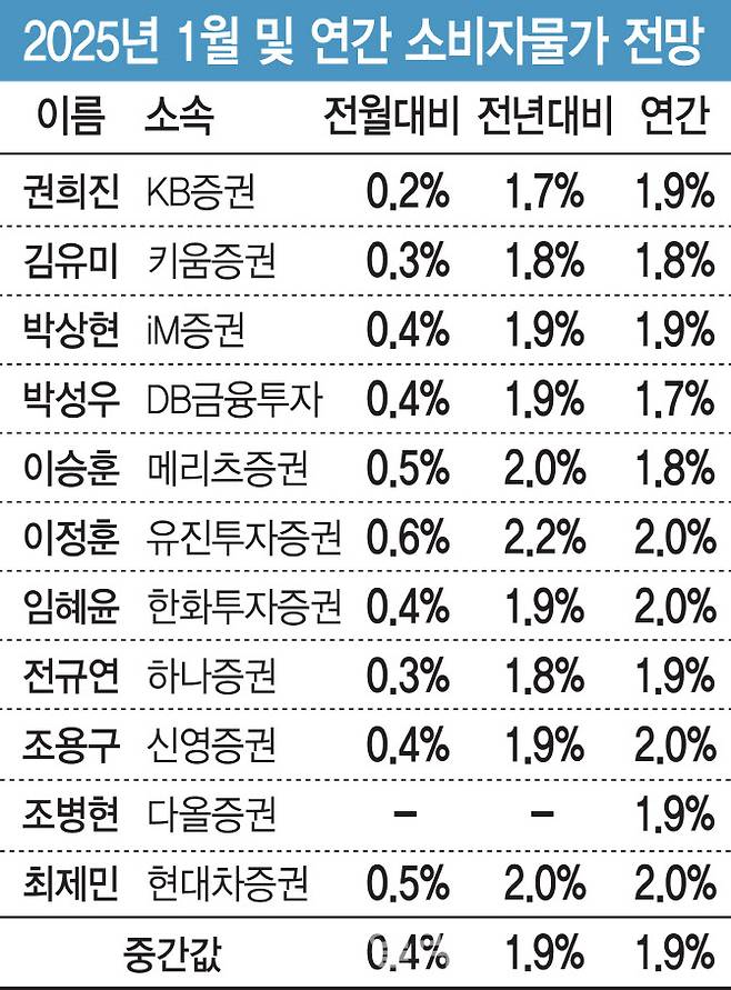 1월 물가상승률 19 전망올해 최대 변수는 환율·유가 물가폴